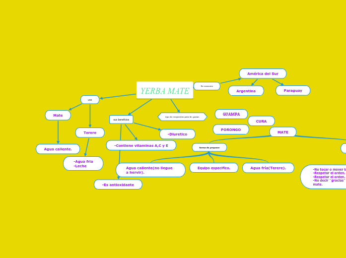 YERBA MATE - Mind Map